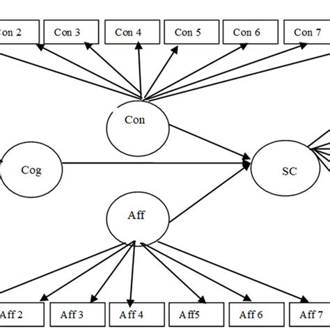 Measurement Model Notes Cog Cognitive Con Conative Aff Affective