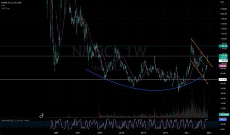 Nmdc Stock Price And Chart — Nse Nmdc — Tradingview — India