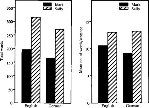 Figure 1 From Phonological Short Term Memory And Individual Differences