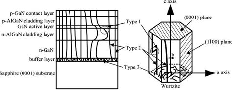 Schematic Diagram Of Types Of Dislocations In Gan Based Leds