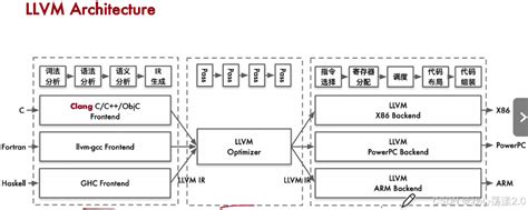 Llvm传统编译器介绍llvm编译器 Csdn博客 Llvm传统编译器介绍llvm编译器 Csdn博客