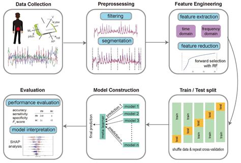 Nicole Stanger On Linkedin Wearable Sensors Machine Learning System