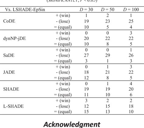 Table Vii From An Ensemble Sinusoidal Parameter Adaptation Incorporated