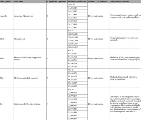 Differentially Methylated Genes By Rrbs Selected For Validation By