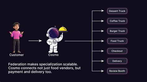 Scaling Graphql Federation Inside Cosmos Food Park Wundergraph