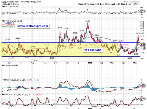 Live Trade Pro Com Tracking Stocks Volatility VIX Live Trade Pro Com