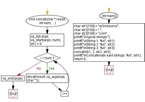 C Variadic Function Concatenate A Variable Number Of Strings