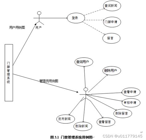 基于微信小程序的智能门禁管理系统的设计与实现（文章源码）你好能麻烦帮我设计一个微信小程序的智能门禁系统吗要求要用到与radius服务器连 Csdn博客