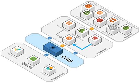 Aws To Sentinel Made Simple The Cribl Integration Guide You Actually