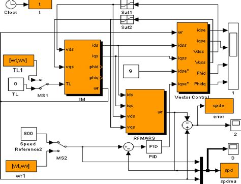 Figure 1 From Speed Sensorless Vector Control Of Induction Motors Using
