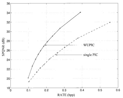 Comparison Of Perceptual Image Coders With 1 And 64 Quantization Matrices Download Scientific