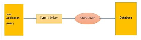 Java Jdbc Driver Types Howtodoinjava Programming In Java