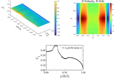 Post Processing Request