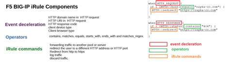 F5 Big Ip Irule Examples