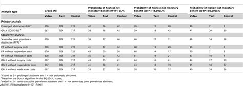 Results From Cost Effectiveness And Cost Utility Analyses Based On 1000 Download Table