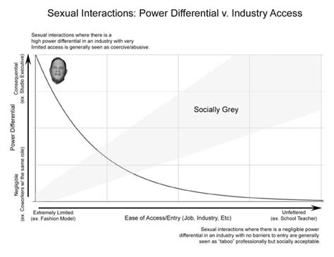 Visualization Of Power Differential And Sexual Interactions R Destiny