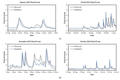 Comparison Of Observed And Modeled Water Level Time Series During A