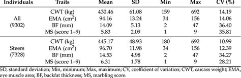 Summary Statistics For Carcass Traits In Hanwoo Population Download Scientific Diagram