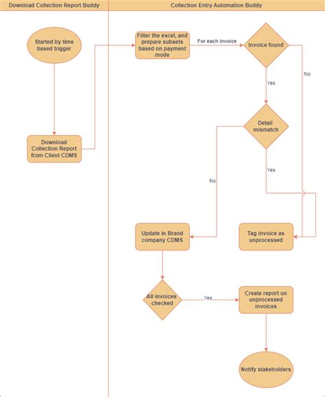 Logistics Collection Entry Processing Use Case Intellibuddies