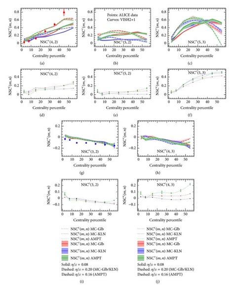 The Centrality Dependence Of Normalized Symmetric Cumulants N S C M Download Scientific