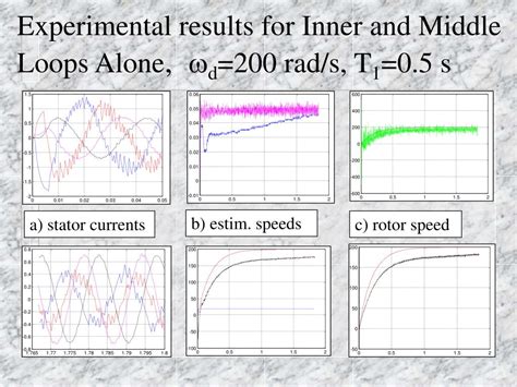 Ppt Sliding Mode Based Outer Control Loop For Induction Motor Drives