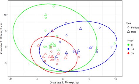 Sparse Partial Least Square Discriminant Analysis Spls Da Of The Download Scientific Diagram