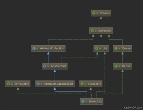 Linkedlist与双向链表实现 （下）linkedlist 使用双向链表实现存储 Csdn博客