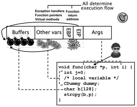 Stack Smashing Taken From Howard 19 Download Scientific Diagram