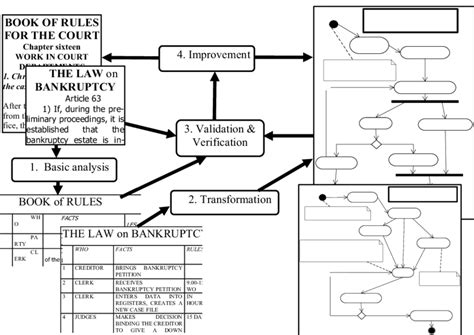 Iterative Process Of Modeling Download Scientific Diagram