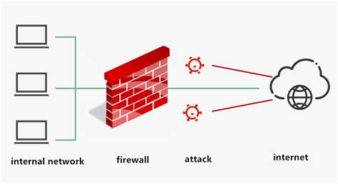 The Role Of The Firewall In The Network And The Configuration Of The
