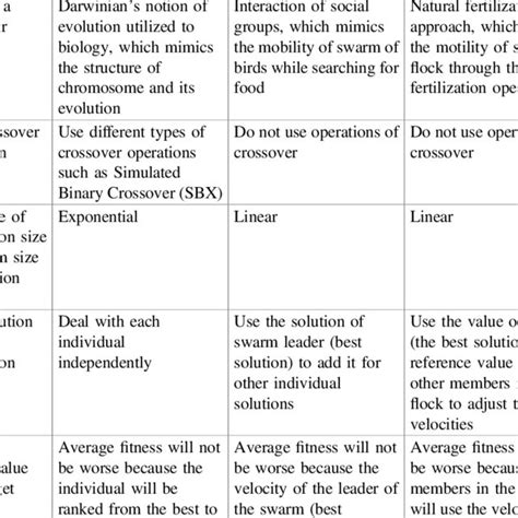 parameters of sso pso apso ga and pga download scientific diagram