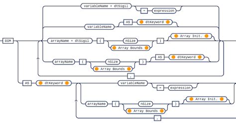 Basic Anywhere Machine Happenings 📚 Dim Syntax Diagram