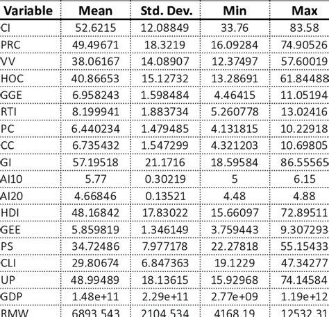 descriptive statistics for the second cluster from 2011 to 2020