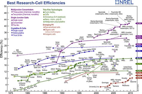 Pv Cell Efficiency Source Kurtz 2009 Download Scientific Diagram