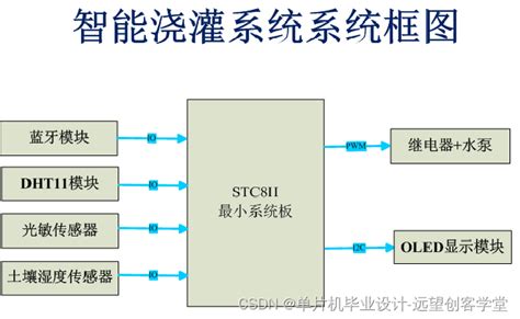 【单片机毕业设计选题24002】 基于51单片机的智能灌溉系统 Csdn博客