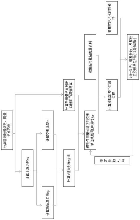 Distributed Unit Line Flood Forecasting Method Eureka Patsnap