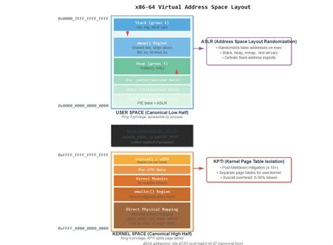Virtual Memory Layout Mapping Kernel And User Space X86 64