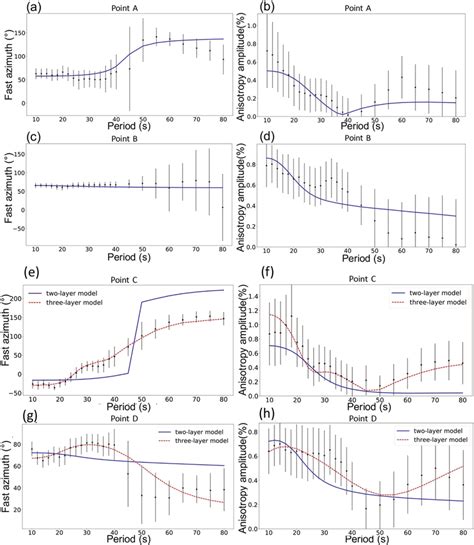 Anisotropy Dispersion Curves Of Fast Azimuth ϕfaω And Amplitude
