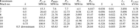 Computed Mhd Parameters Download Table