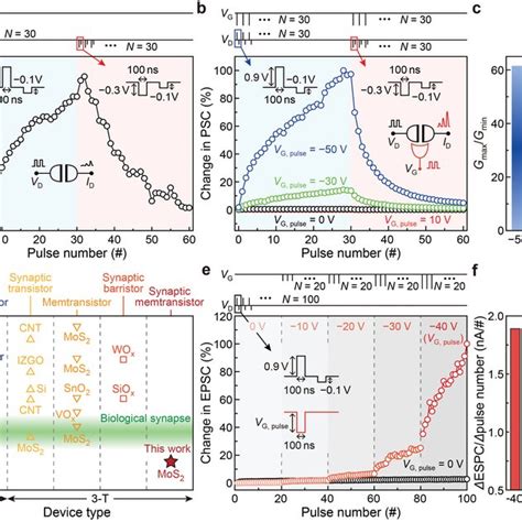 Heterosynaptic Characteristics Of Mos2 Memtransistors A Potentiation Download Scientific