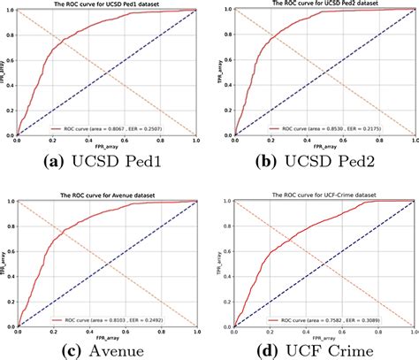 the roc curves of experimental results from different datasets