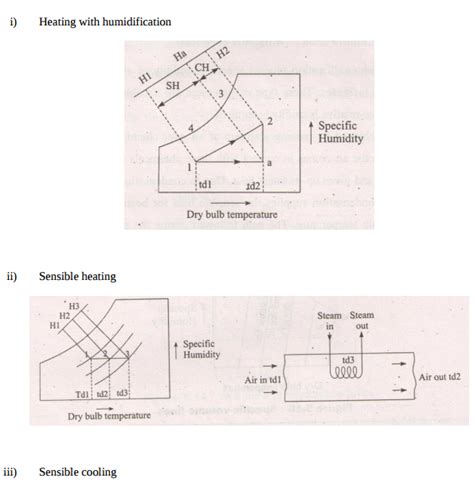 Represent Following Processes On Psychrometric Chart Mechanical Engg Diploma