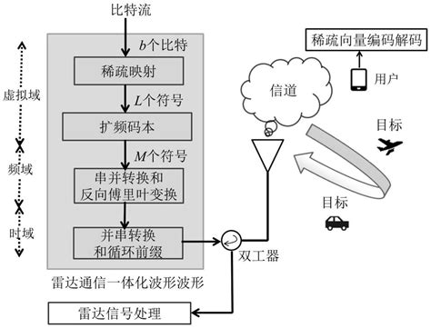 Multi Carrier Radar Communication Integrated Waveform Design Method