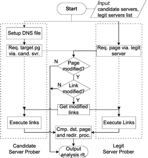 The Revealer Framework Controller Server Prober And Legit Server