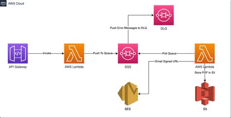 building a pdf generator using aws lambda dev community