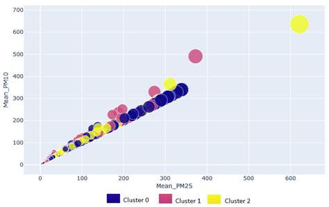 clustering plot for indoor outdoor pollution data download