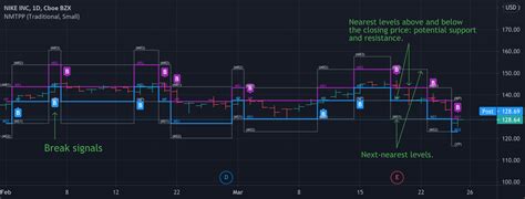 Nearest Multi Timeframe Pivot Points Indicator By Tbiktag TradingView