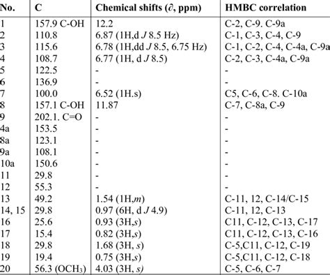 1 H 13 C Nmr Hmqc And Hmbc Spectral Data Of The Isolated Compound