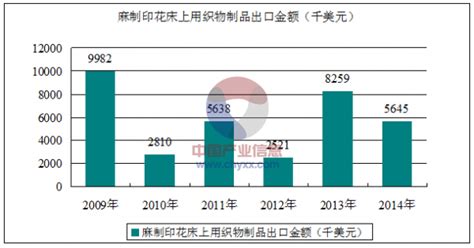 2015年我国麻制印花床上用织物制品（63022920）进出口数据统计及发展情况分析智研咨询