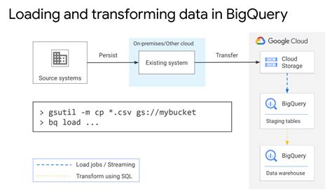 Data Loading Into Bigquery Woongjoon AI